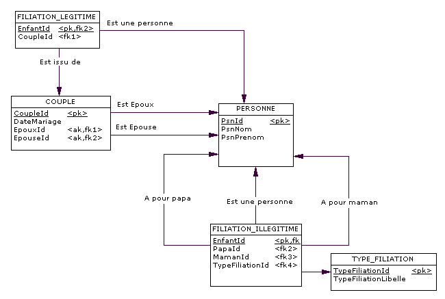[MCD] Association réflexive